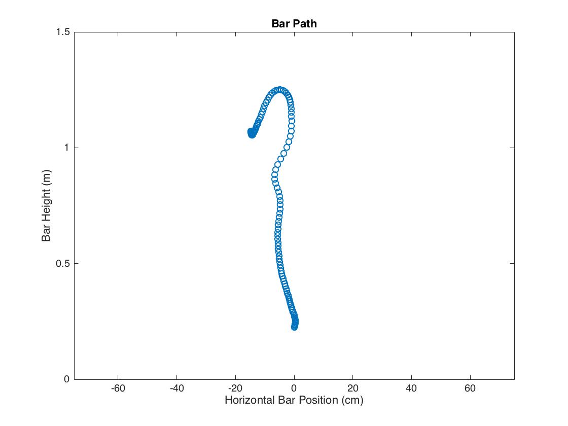 Bar Path Analysis of an American Record Snatch – Engineered Athletics