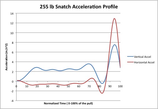 Comparing Barbell Acceleration Patterns for Snatches of Increasing Weight with a Custom Barbell ...